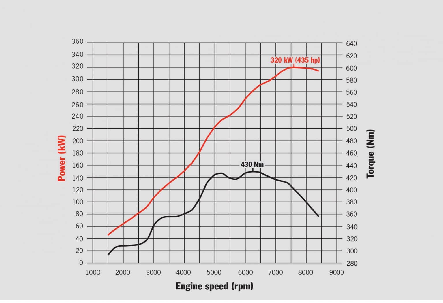 Porsche 911 997 Gen 2 GT3 engine torque graph | Porsche Knowledge
