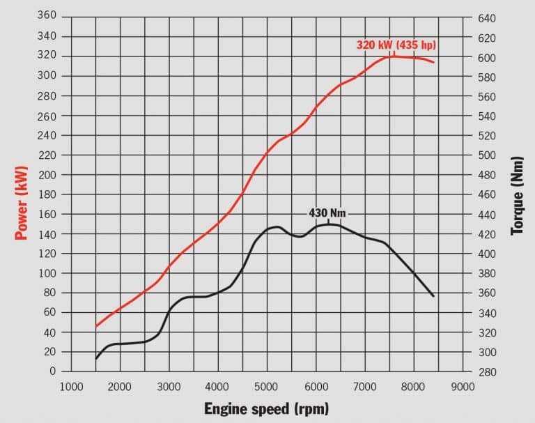 Porsche 911 997 Gen 2 GT3 engine torque graph | Porsche Knowledge